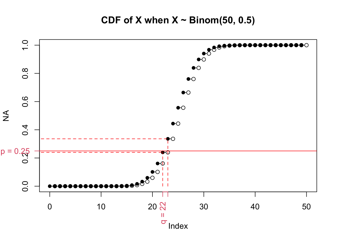 3 Discrete Distribution Functions – ST230 Supplement